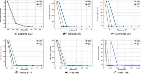 Convergence Performance Of Cms Bcsr Csc And Csr Through Bal Datasets Download Scientific Diagram