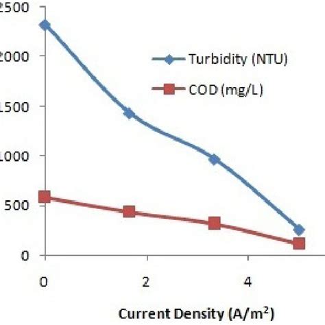 Cod And Turbidity Removal Efficiency In The Ec Reactor Ph 7 60 Min