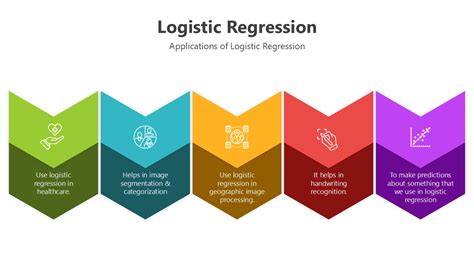 Explore This Logistic Regression Powerpoint Presentation