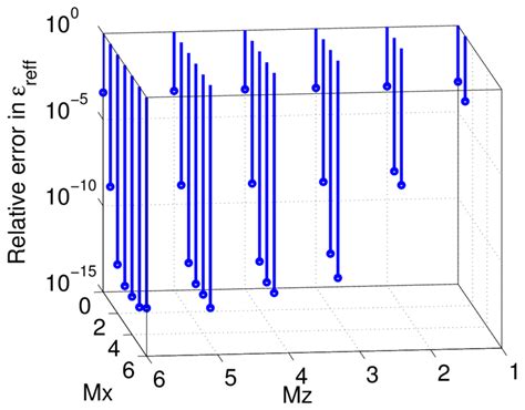 12 3d Plot For Relative Error In ϵ Reff With Different Number Of Basis