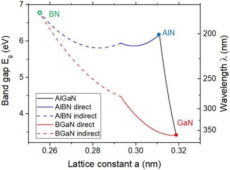 Bandgap Versus Lattice Constant Of The Ternary Alloys Bgan And Albn