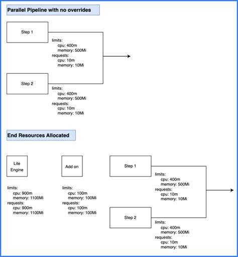 resource allocation harness developer hub