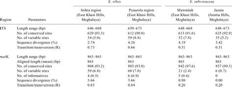 Comparative Nucleotide Sequence Analyses Of Its And Matk Using Download Table