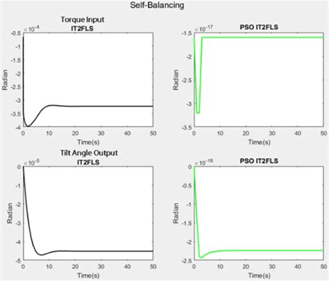 Graph Of Input And Output Response Before And After Optimised Download Scientific Diagram