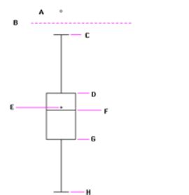 Solved For The Following Box Plot D Represents Question Chegg Com
