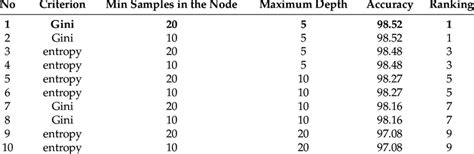 J48 Dt Algorithm Hyperparameter Optimization Results Download Scientific Diagram