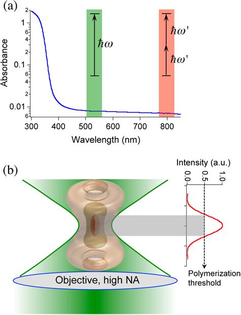 One Photon Absorption Excitation For High Resolution Nanoscopy