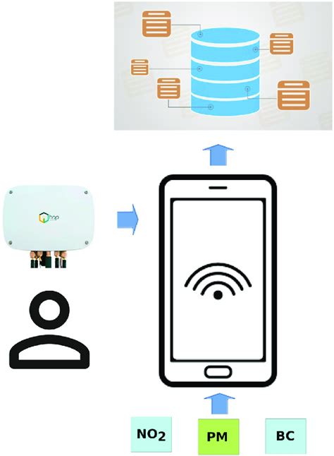 IoT Architecture Https Doi Org 10 1371 Journal Pone 0290372 G013 Download Scientific Diagram