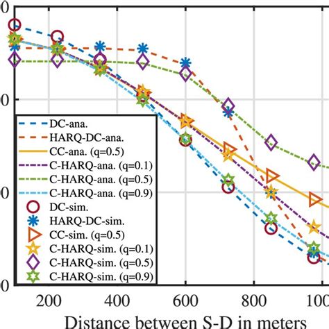 Energy Efficiency Vs The Distance Between Source And Destination Nodes Download Scientific