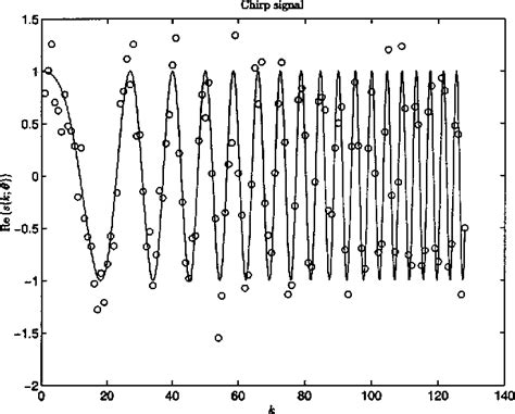Figure 1 From Estimating Signal Parameters Using The Nonlinear Instantaneous Least Squares