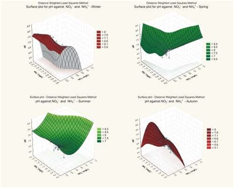 Response Surfaces Of Multidimensional Regression Analysis For No 3 And