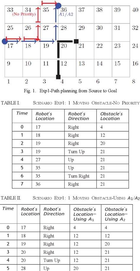 Figure 1 From A Priority Based Modified A∗ Path Planning Algorithm For