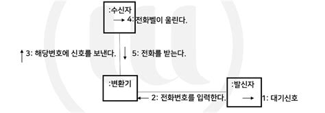 Uml 표준화된 범용 모델링 언어