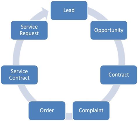 Sap Crm Customer Relationship Management Go Coding