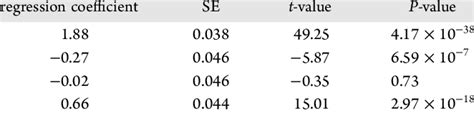 Statistical Analysis Of The Selected Qsar Model For Ace Data Set