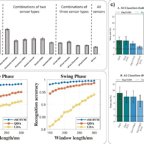 different approaches to classification algorithms for lower limb