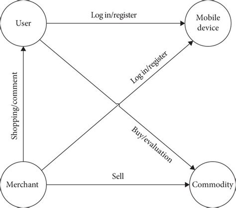 An Illustrative Example Of A Mobile E Commerce Network Download