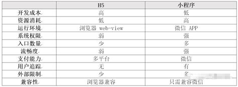 h5和微信小程序测试区别 h5和小程序的测试区别是什么 csdn博客