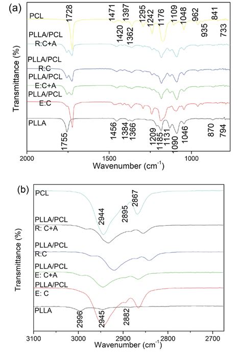 Dsc Graphics A First Heating And B Second Heating Samples
