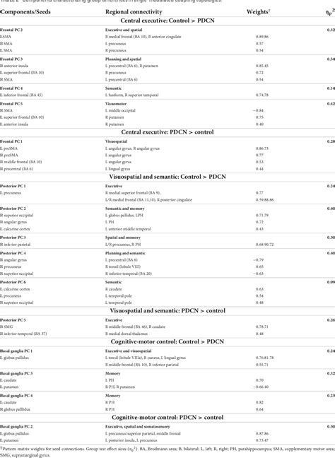 Table 2 From Functional Topologies Of Spatial Cognition Predict