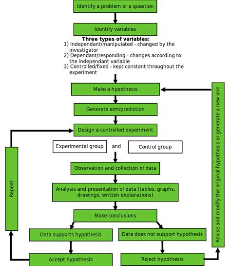 Scientific Method Controls And Variables