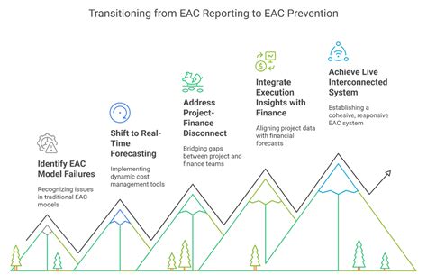 Estimate At Completion Are You Getting It Right Trueproject