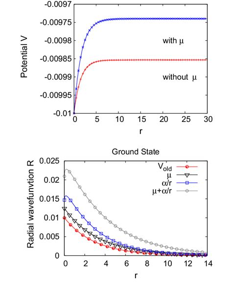 Potential V And Radial Wave Function R Of Ground State Without