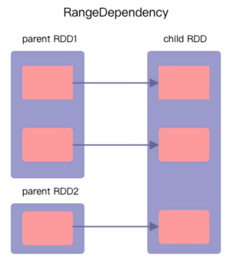 【spark精讲】一文讲透spark宽窄依赖的区别
