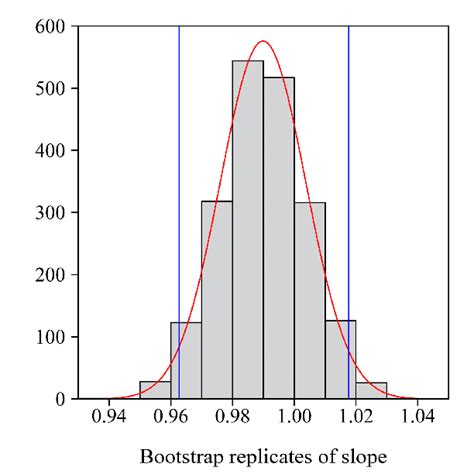 Frequency Histograms Of Bootstrap Replicates Of The Intercept A And Download Scientific