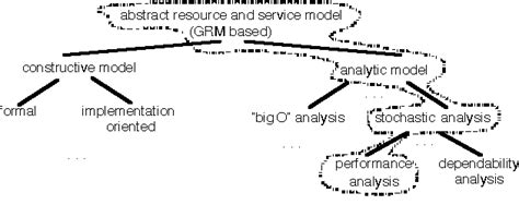 Figure 1 From A Model Driven Approach To Predictive Non Functional