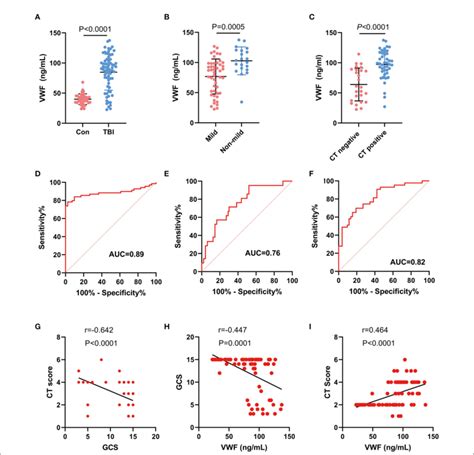 Figure Correlation Between Plasma Vwf Level And Clinical Parameters