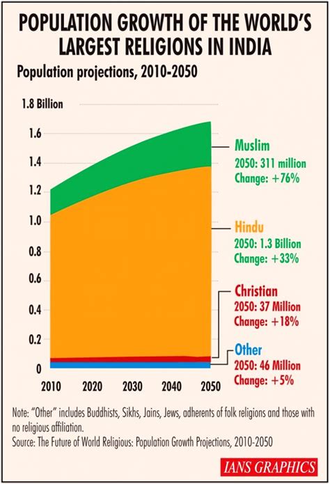 India Population By Religion 2025 Danny Wyatt