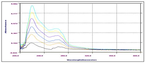 Overlay Spectrum Of Prasugrel Hydrochloride Download Scientific Diagram