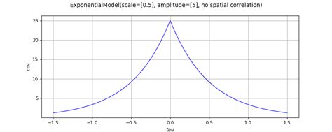 Exponentialmodel — Openturns 1 17 Documentation