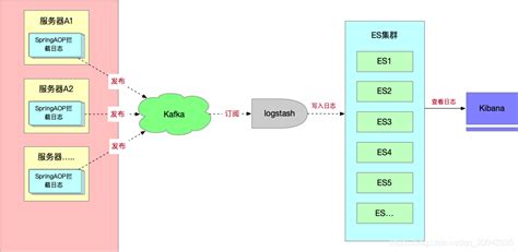 淘东电商项目（48） Elkkafka分布式日志收集（原理篇）kafka原理 Elk Csdn博客