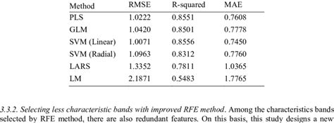 Models Based On The Selected Characteristics Bands By Rfe Download Scientific Diagram