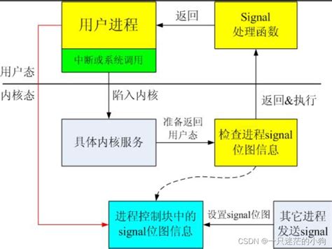 Linux 信号signal处理机制 Csdn博客 Linux 信号signal处理机制 Csdn博客