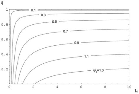 Normalized Output Voltage Q In Function Of Normalized Output Current At