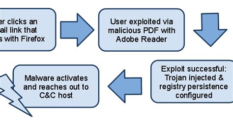 Network Forensics And Incident Response Honeynet Forensics Contest