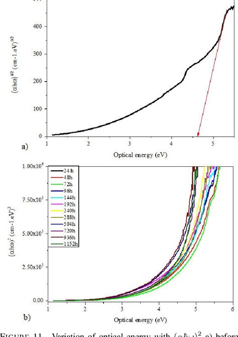 Figure 11 From Cross Linking Tendency And Photo Oxidation Degradation In Silane Grafted Ldpe