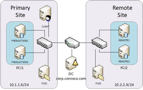 How To Migrate From Failover Cluster Instances And Database Mirroring