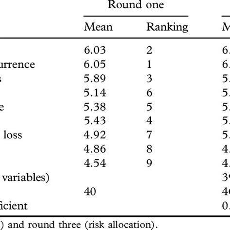 Input Variables And Their Weighting Functions Download Table