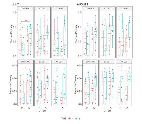 Shannon S And Simpsons Diversity Plot Separated By Timing Of Data Download Scientific Diagram