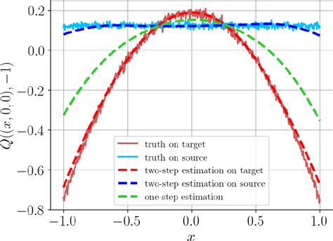 Figure 2 From Data Driven Knowledge Transfer In Batch Q Learning