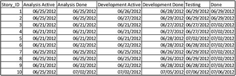 Actionable Agile Metrics For Predictability An Introduction