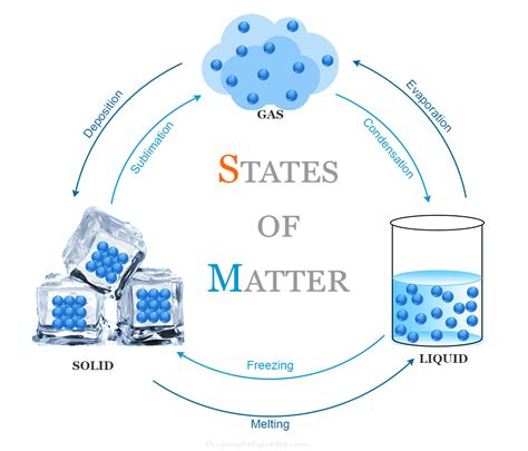The States Of Mind And The States Of Matter Present World Situation Is The Liquid State Of