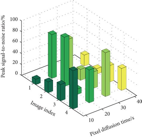 Three Dimensional Histogram Of Peak Signal To Noise Ratio With Pixel Download Scientific