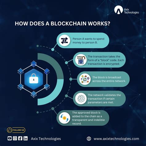 Axix Technologies Inc On Linkedin Blockchaintechnology