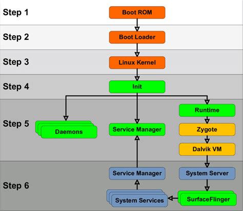 1 Android Boot Sequence Download Scientific Diagram