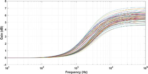 Amplitude Response Of Fractional Order í µí¼ 09 High Pass
